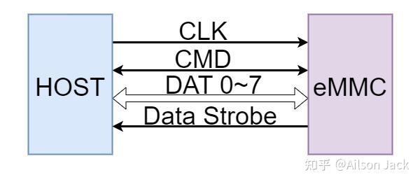 Linux MMC子系统 - 1.eMMC简介 - 知乎