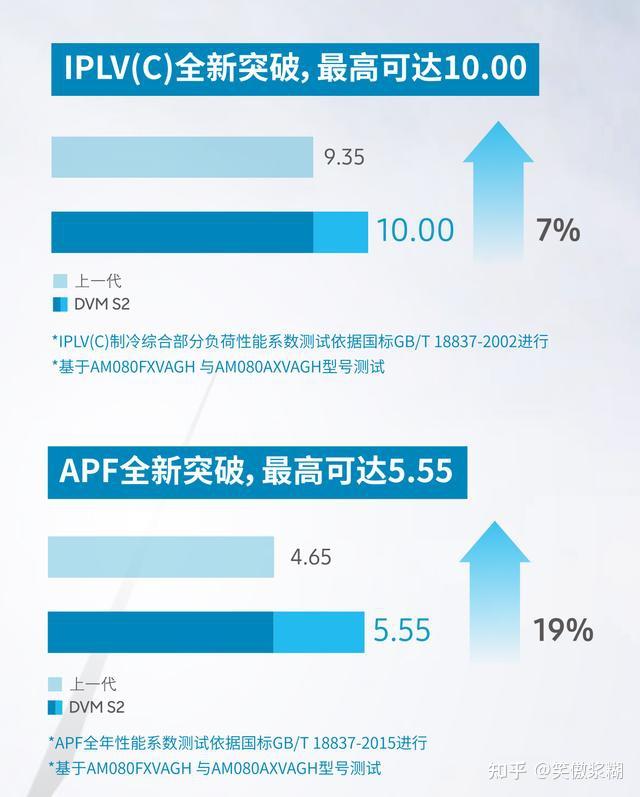 三星中央空调DVM S2 IPLV与APF值相比上一代有怎样的提升c - 知乎