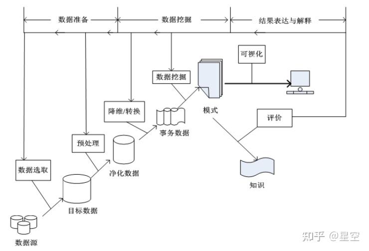 数据挖掘概述 知乎