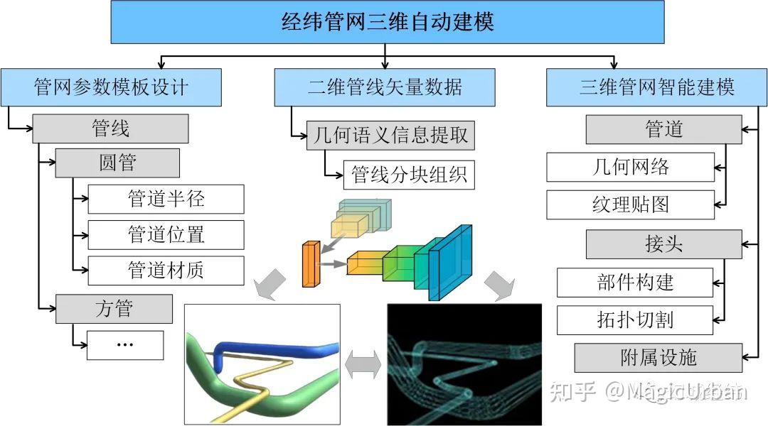 地下管线三维建模工具MagicPipe3D V3.0发布 - 知乎