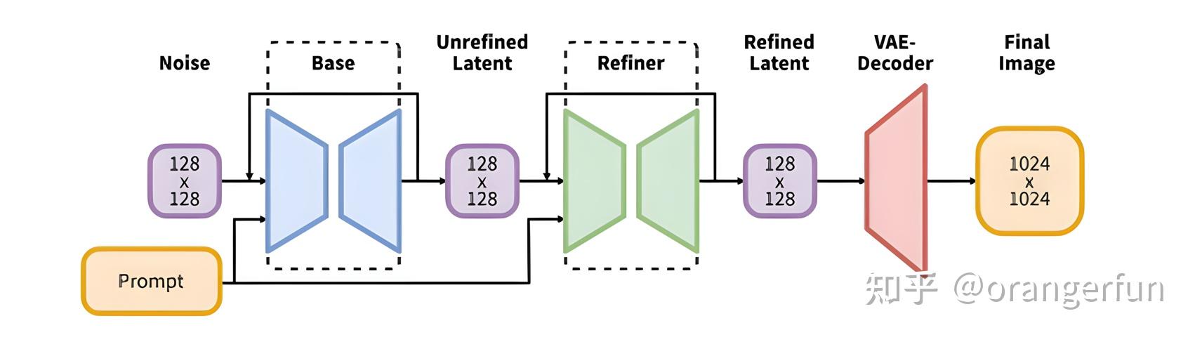 Stable Diffusion XL(SDXL)原理详解 - 知乎