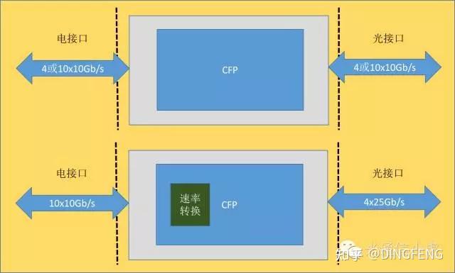 光模块的封装标准 - 知乎