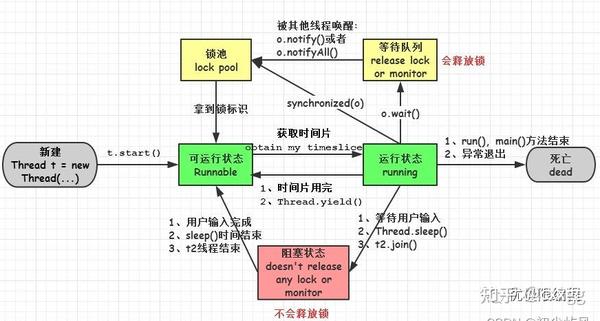 关于线程的11问:你真的知道什么是多线程吗?为什么要学习多线程?线程调度?。。。 知乎