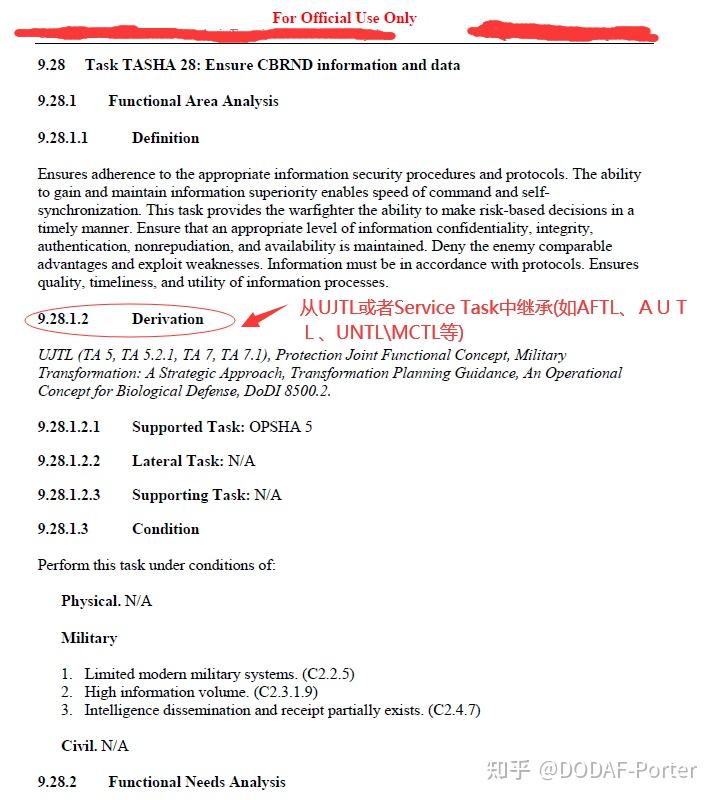 OV-5a作战(业务)活动分解树 - 知乎
