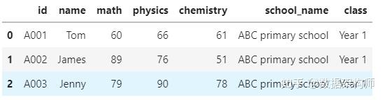 Pandas解析JSON数据 - 知乎