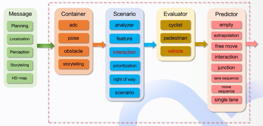 一文详解Apollo7.0 预测模块及相关技术 - 知乎