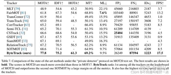 Bytetrack Multi Object Tracking By Associating Every Detection Box阅读笔记