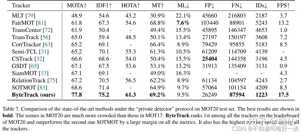 Bytetrack Multi Object Tracking By Associating Every Detection Box阅读笔记 知乎