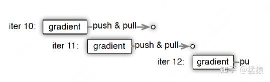 图解大模型训练之：数据并行上篇(DP, DDP与ZeRO) - 知乎