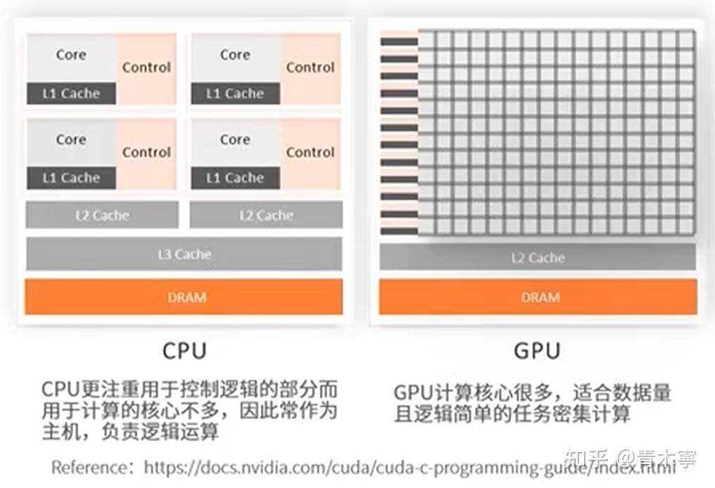 摩尔学院MUSA学习笔记一：GPU异构计算简介 - 知乎