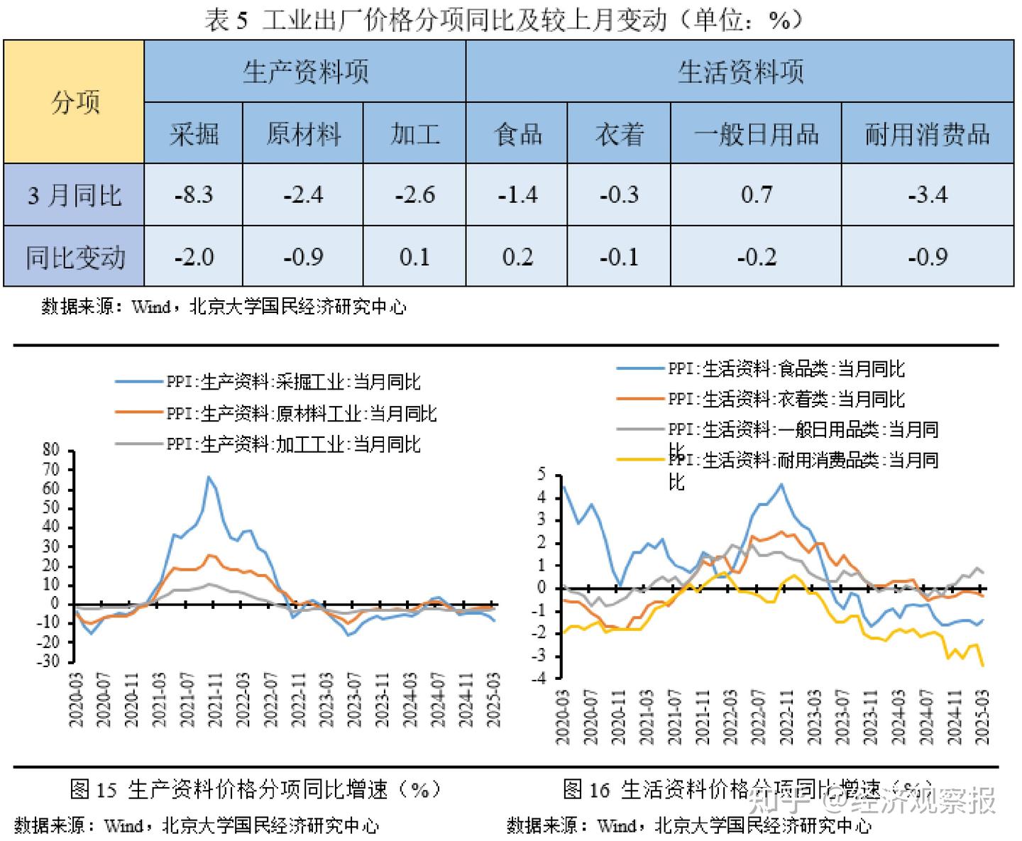 2025年3月CPI、PPI数据点评——春节错位CPI上行，输入性因素PPI下行 - 知乎