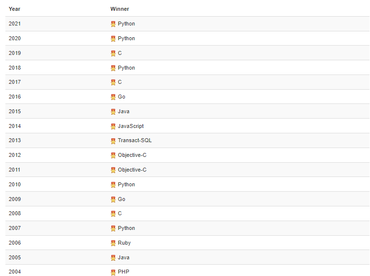 TIOBE编程语言2月排行榜：人生苦短，都选Python？ - 知乎