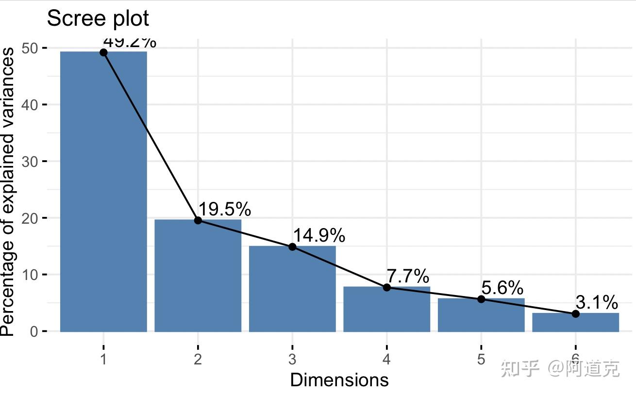 factoextra：多元统计方法的可视化（1）PCA - 知乎