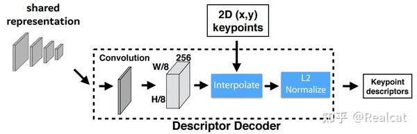 资料 | 重读 SuperPoint: Self-Supervised Interest Point Detection and ...