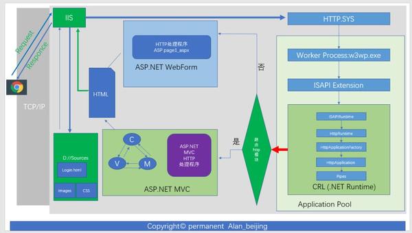 【ASP.NET 框架】您所经历的，但未必研究的那些技术 - 知乎