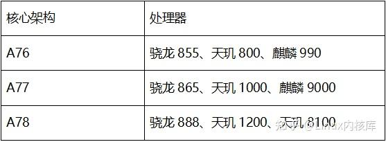 从A76到A78——在变化中学习ARM微架构（有这一篇就够了~） - 知乎