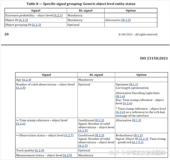 ISO 23150标准的理解与解读Part1——传感器和感知融合通信标准化接口 - 知乎
