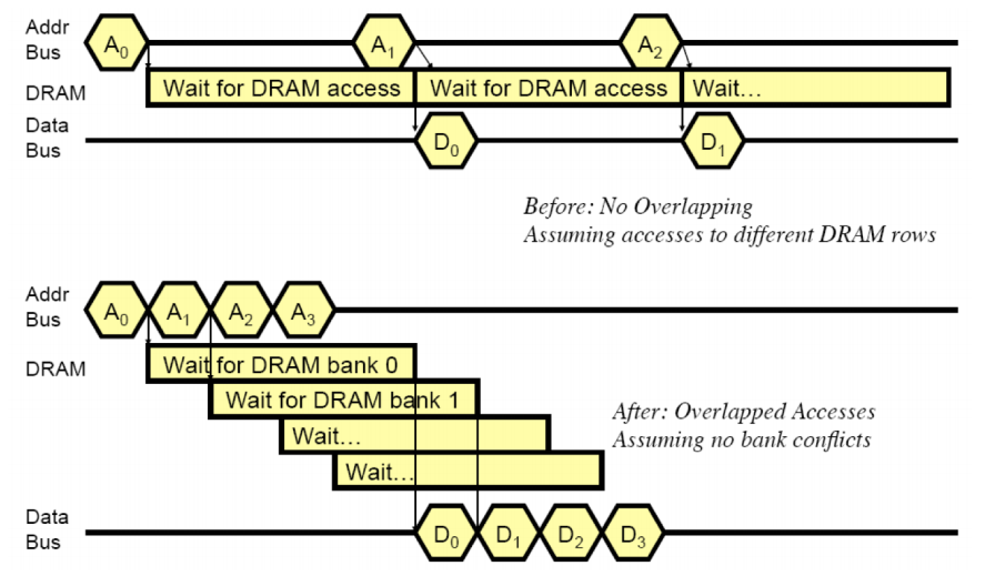 深入内存/主存：解剖DRAM存储器 - 知乎