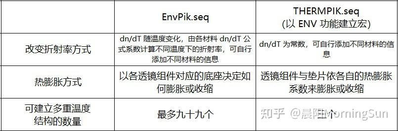CODEV无热化设计之EnvPik宏的使用 - 知乎