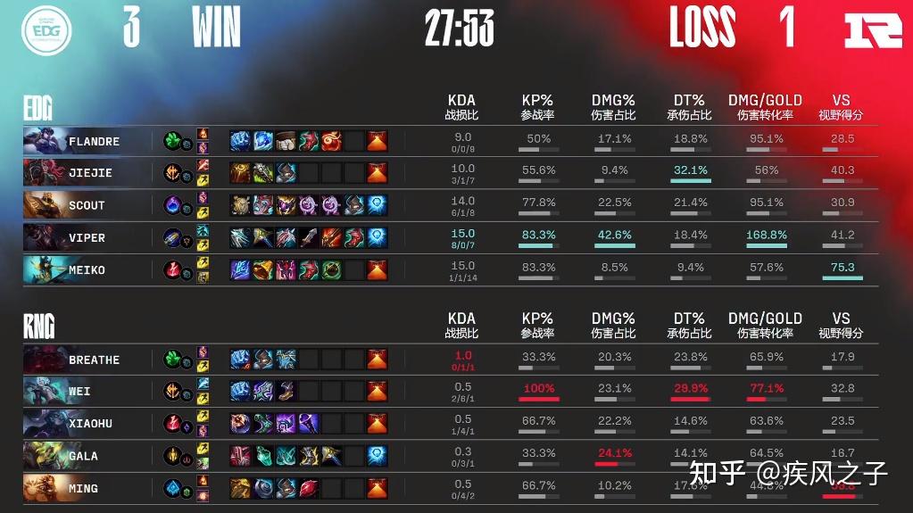 RNG惨败EDG，小虎难负一阵中单之名，Meiko的比赛感慨令老粉泪目 - 知乎