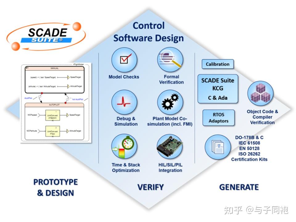融合MBSE系统工程与DevOps，实现建模仿真的敏捷开发 - 知乎