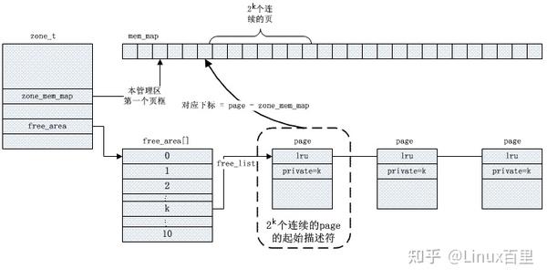 Linux系统内存管理之伙伴算法分析 - 知乎