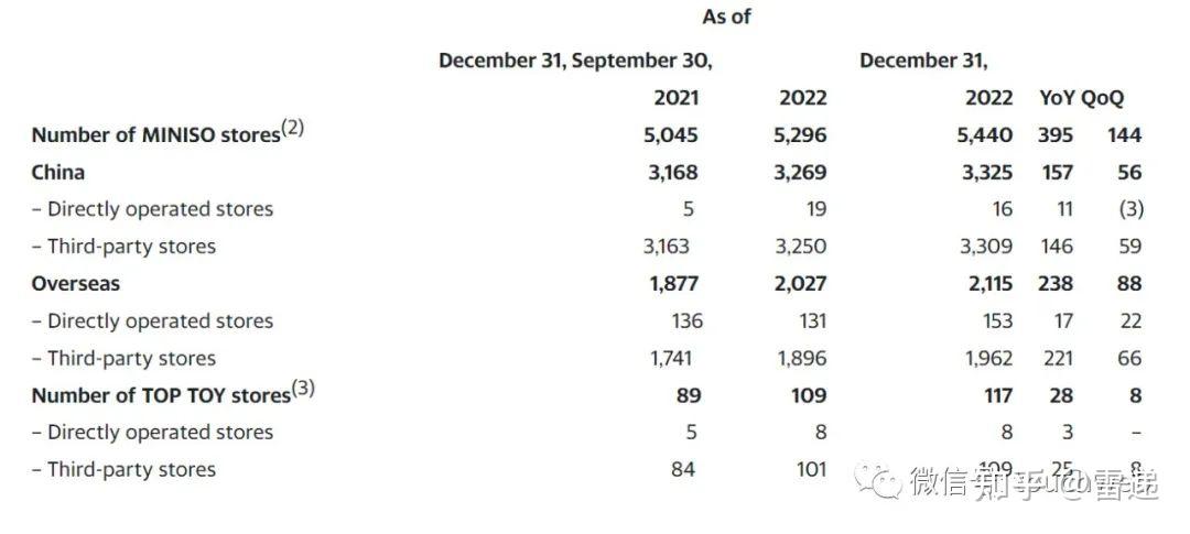 名创优品季报图解:营收25亿同比降10 运营利润4 5亿 知乎