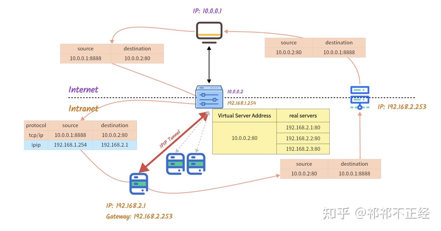《一篇搞懂》系列之二——IPVS - 知乎