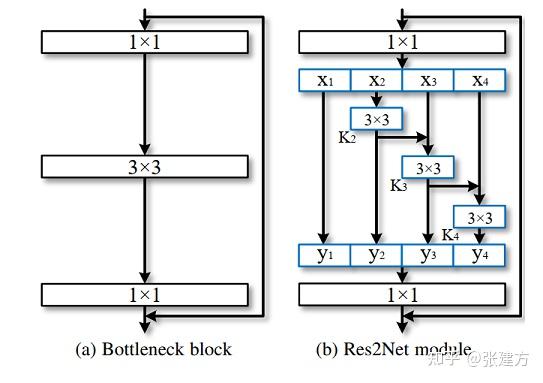 ResNet变体：Res2Net - 知乎