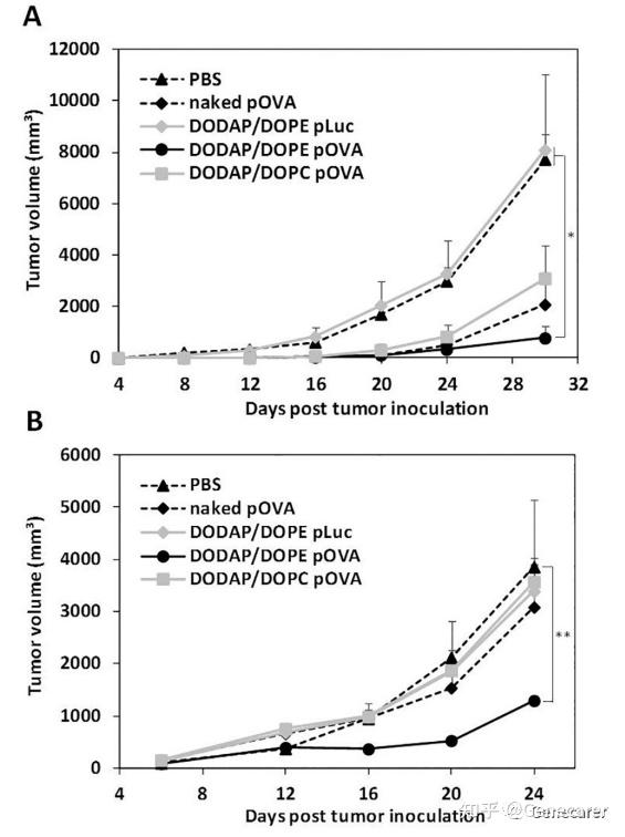 一种新型脂质组合可将pDNA递送到脾脏中的免疫细胞 - 知乎