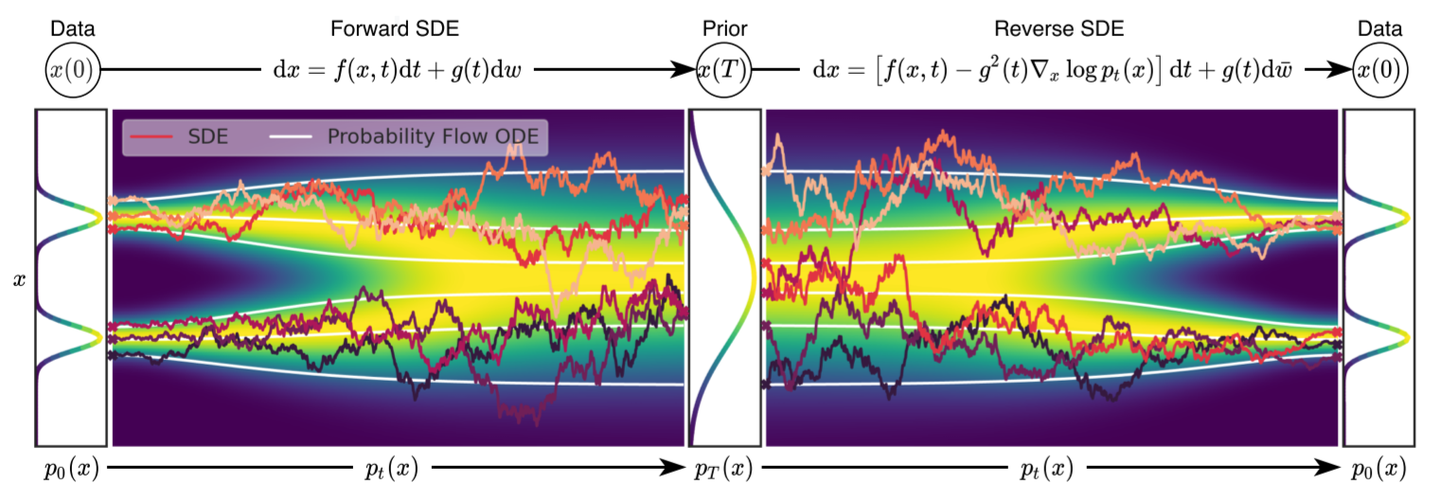 PF-ODE (Probability flow ODE) - 知乎