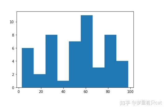 Matplotlib绘制直方图，饼图，散点图，气泡图，箱型图，雷达图 知乎