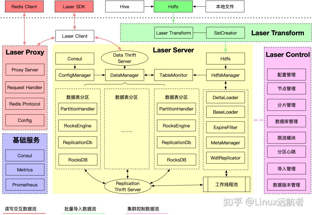 一文看遍各大互联网公司的分布式KV系统概述 - 知乎