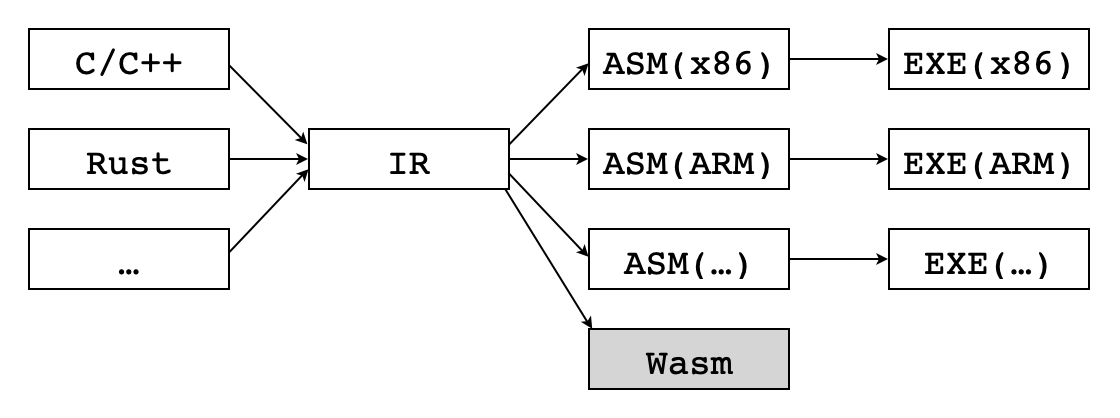 深入 WebAssembly 之解释器实现篇 - 知乎
