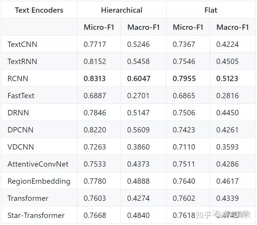 腾讯最新开源深度学习文本分类工具NeuralClassifier - 知乎