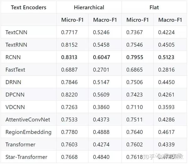 腾讯最新开源深度学习文本分类工具NeuralClassifier - 知乎