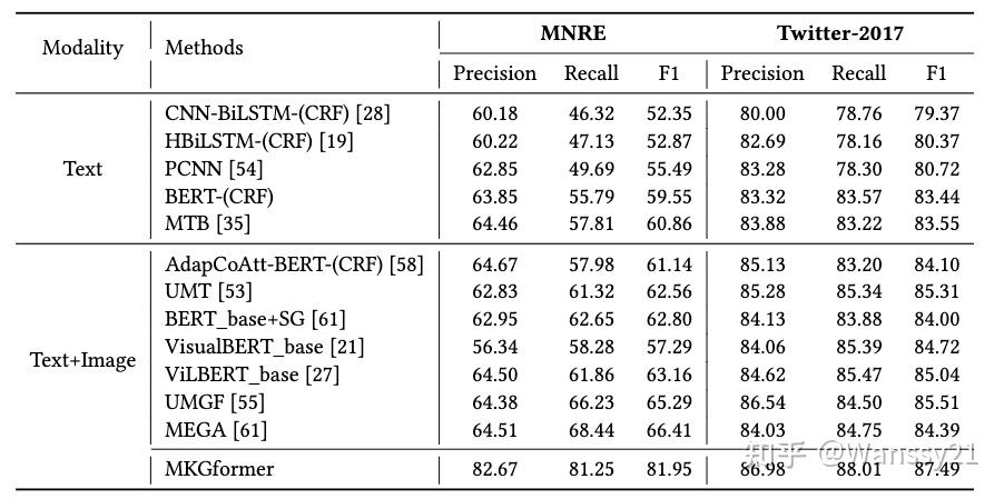 论文阅读笔记【1】：Hybrid Transformer with Multi-level Fusion for Multimodal Knowledge Graph Completion - 知乎
