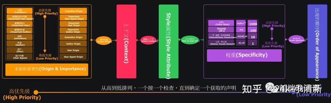 CSS 的未来：Cascade Layers (CSS @layer) - 知乎