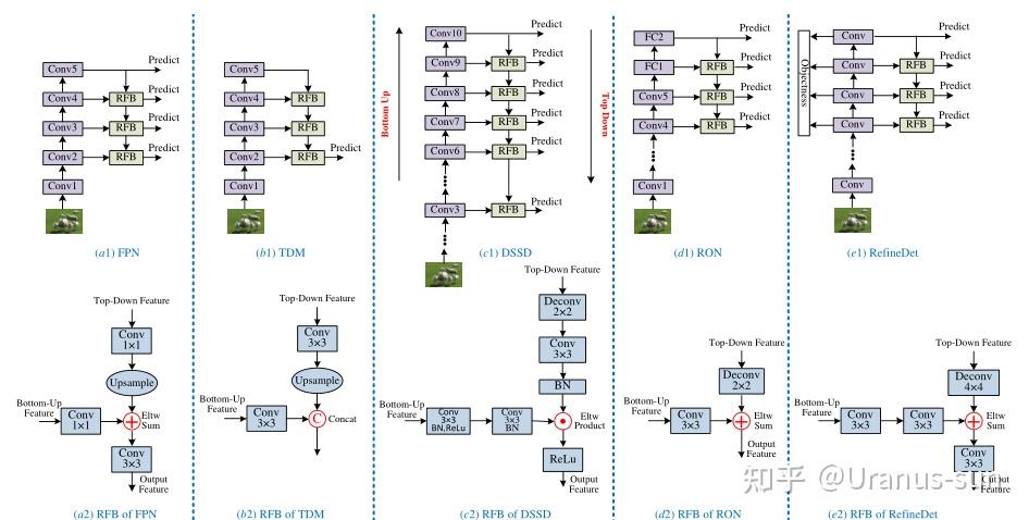 目标检测综述：Deep Learning for Generic Object Detection: A Survey - 知乎