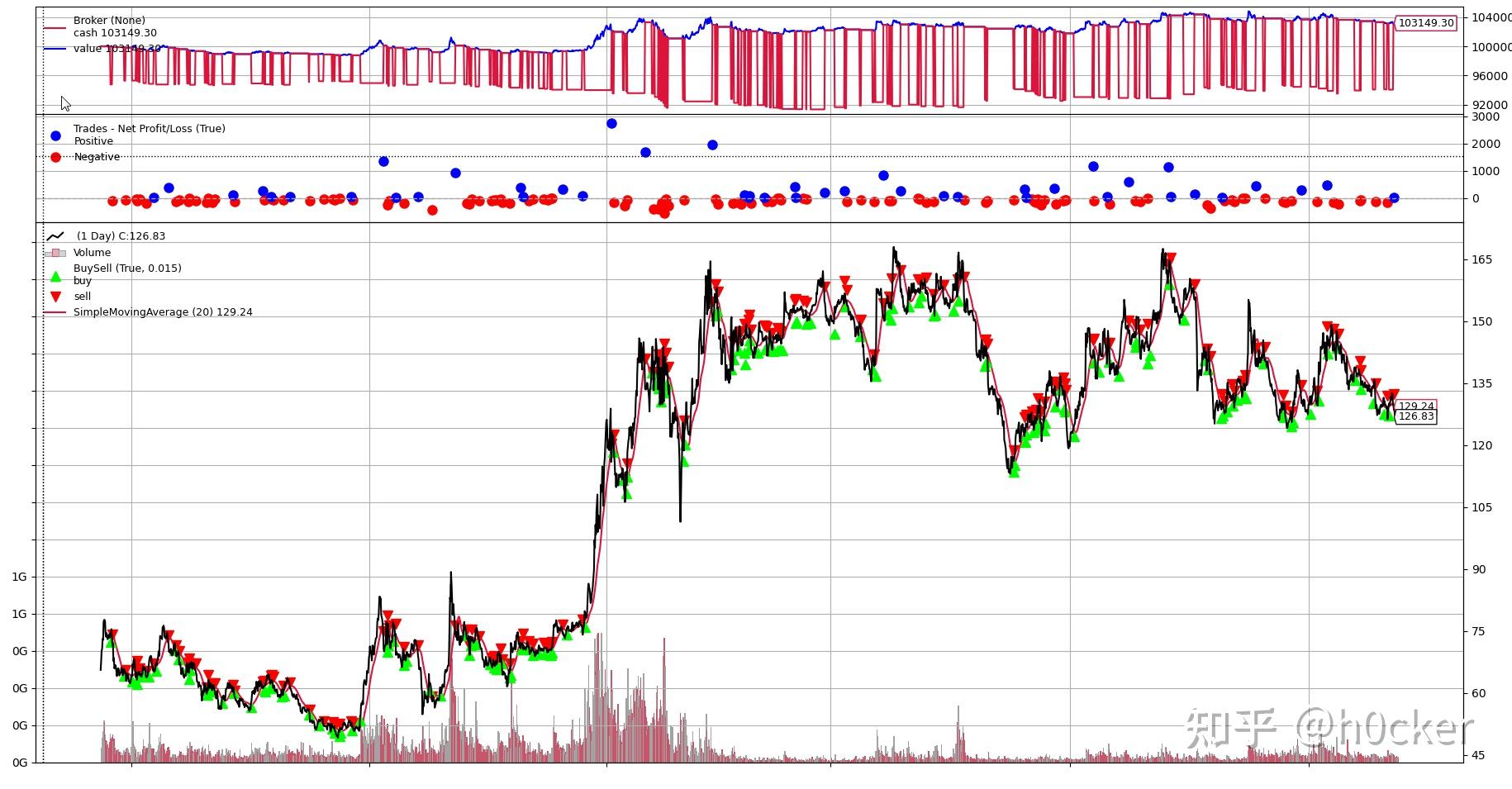 量化投资之工具篇：Backtrader从入门到精通（1）手把手教你零基础实现一个策略案例 - 知乎