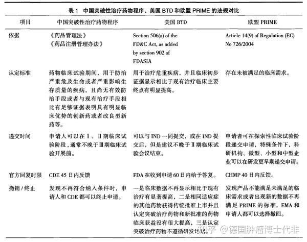 BTD突破性治疗认定发展历史、现状及程序 - 知乎