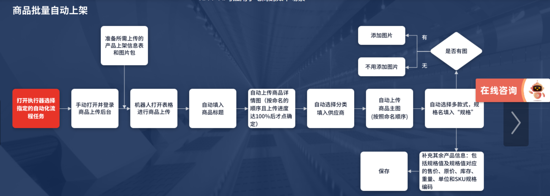 电商自动化-电商行业RPA机器人流程自动化解决方案 - 知乎