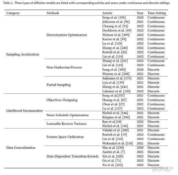 扩散模型(Diffusion Model)首篇综述-Diffusion Models: A Comprehensive Survey of Methods and Applications - 知乎