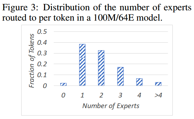 MoE路由--expert choice routing - 知乎