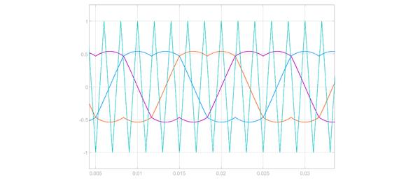 两电平spwm与svpwm之间的联系：零序分量（三次谐波）的分析与计算 - 知乎
