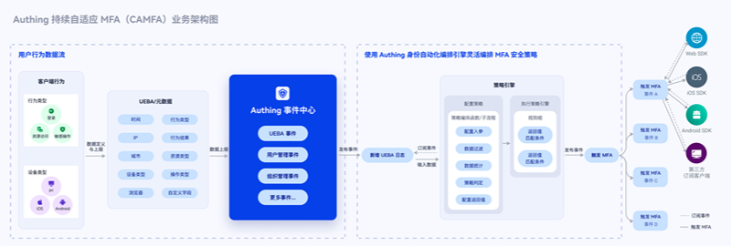 进阶MFA：持续自适应多因素认证（CAMFA）｜身份云研究院 - 知乎