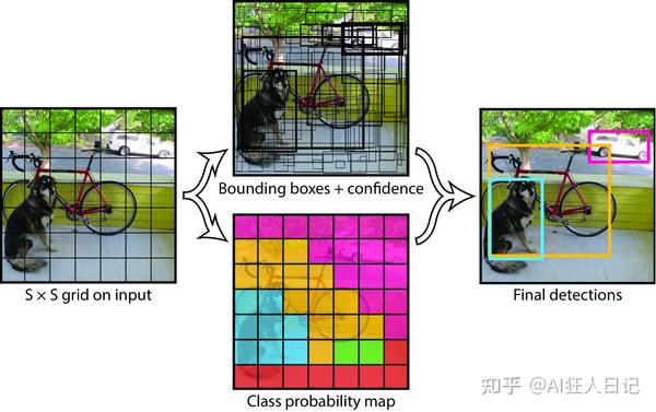 YOLO（You Only Look Once） - 知乎