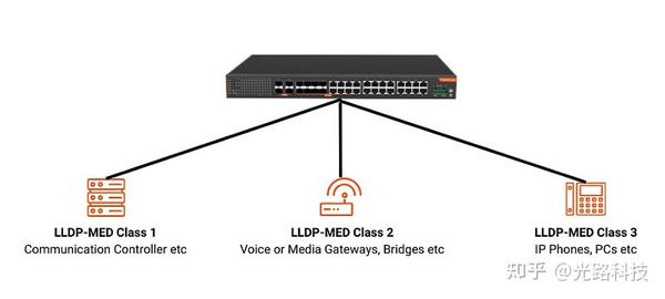 什么是LLDP（链路层发现协议）和LLDP-MED - 知乎