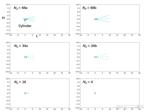基于PINN的极少监督数据二维非定常圆柱绕流模拟 - 知乎