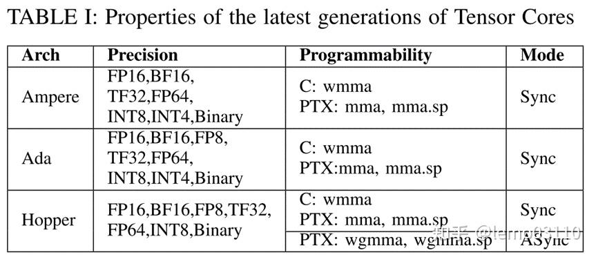 【论文阅读-Hopper结构】Benchmarking and Dissecting the Nvidia Hopper GPU ...